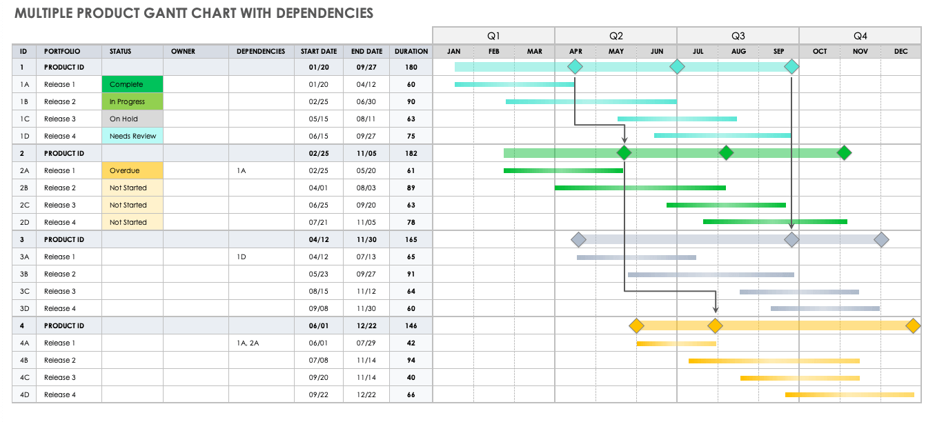 Downloade excel gantt chart with dependencies template Downloade excel gantt chart with dependencies template